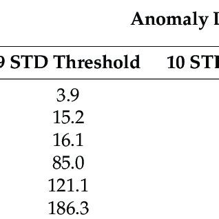 Performance Of LSTM Autoencoder In Detection Of Anomalies With