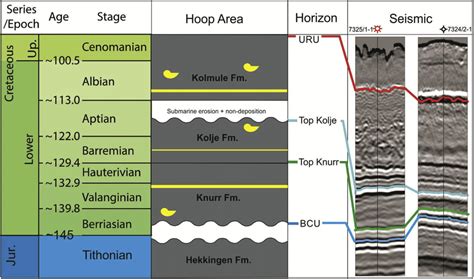 Mid Cretaceous Upper Jurassic Lithostratigraphic And Seismic Download Scientific Diagram