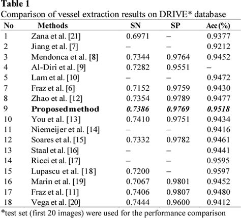 Automatic Segmentation Of Retinal Vasculature Paper And Code Catalyzex