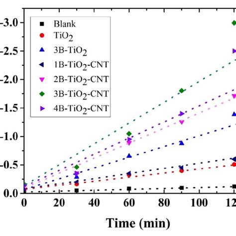 Recyclability Of Photocatalyst 3b Tio2 Cnt Nanocomposites Download Scientific Diagram