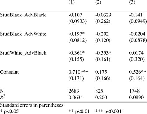 Pooled Panel Regression With Robust Clustered Standard Error The