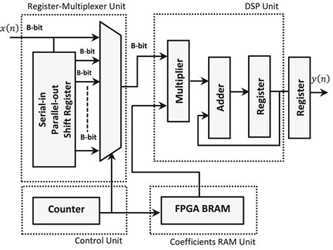 Efficient Fpga Based Architecture For High‐order Fir Filtering Using