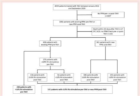 Flow Chart Of The Patient Cohort Crt Cardiac Resynchronization Download Scientific Diagram
