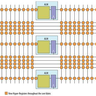 Stratix Hyperflex Core Architecture From Intel Corporation C Download Scientific