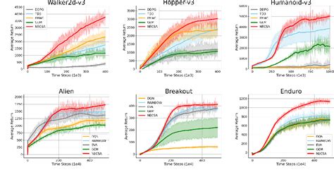 Figure 4 From Neural Episodic Control With State Abstraction Semantic Scholar