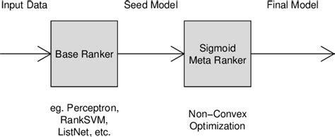 Figure 3 From A Meta Learning Approach For Robust Rank Learning Semantic Scholar