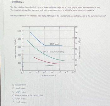 Answered The Figure Below Shows The S N Curve Of Three Materials Subjected To Cyclic Fatigue