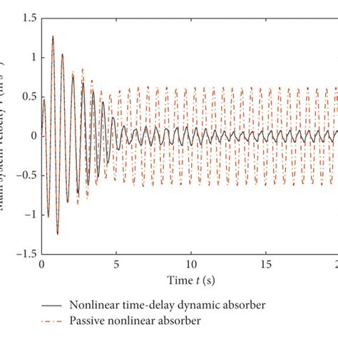 Two Degree Of Freedom Vibration System With The Nonlinear Time Delay Download Scientific