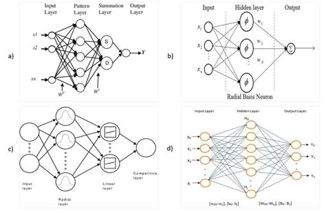 A General Neural Networks B Radial Basis Neural Network C Download Scientific Diagram