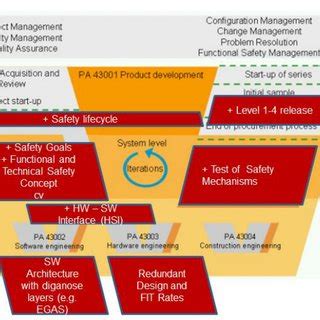 Automotive SPICE Based Implementation Of The V Model On System Level Download Scientific Diagram