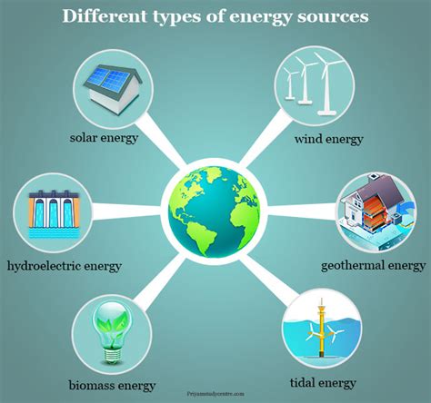 Types Of Enegy Forms Of Energy Definition Sources