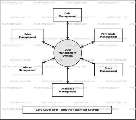 Data Flow Diagram Online Quiz System Quiz And Worksheet