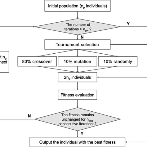 flowchart of automated regular expression generation using the