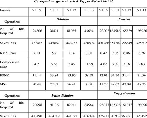 Morphology And Fuzzy Morphology Based Dilation And Erosion Based Jpeg