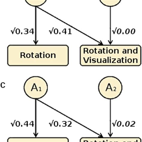 Decomposition Of Heritability Four Bivariate Cholesky Decompositions
