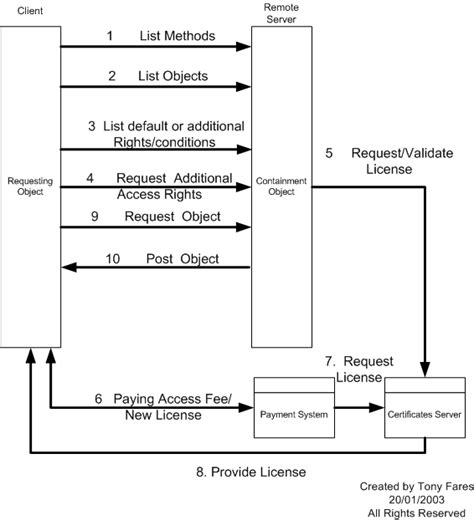 2 Object Invoking Drm Methods On Another Containment Object Download