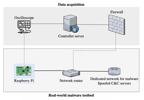Detect Malware With Electromagnetic Waves And Raspberry Pi Raspberry Pi