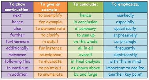 Transition Words You Need To Know To Master English Writing Linking