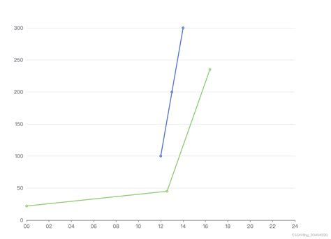 echarts中横坐标显示为time，使用手册 echarts type time csdn博客