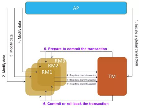 an in depth analysis of distributed transaction solutions alibaba