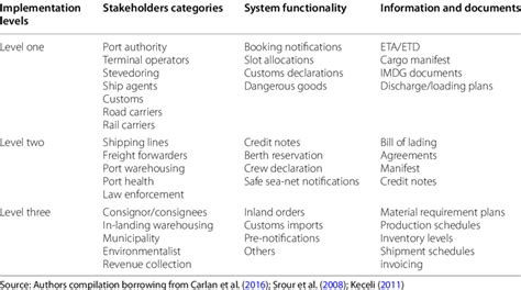 Framework For Implementing Pcs In South Africas Ports Download
