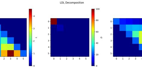 ldl decomposition with python
