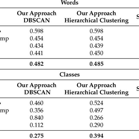 Normalized Entropy Of The Object Classification Into Classes Or Words