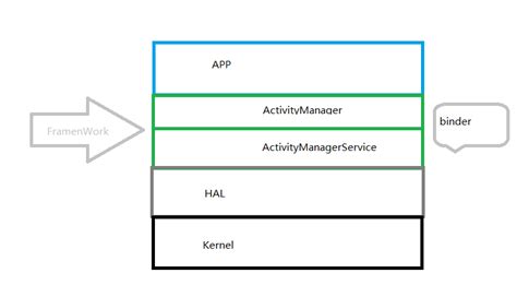Android源码分析（十三）activitymanagerservice服务分析 Freefuncode 博客园