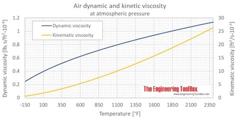 How To Calculate Kinematic Viscosity Of Air Infoupdate Org