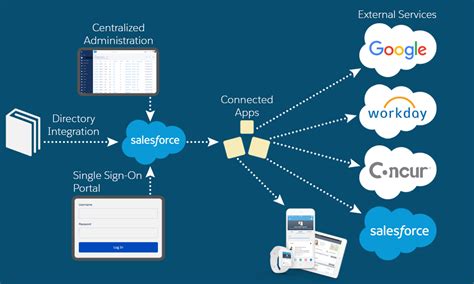 Get To Know Salesforce Identity Unit Salesforce Trailhead