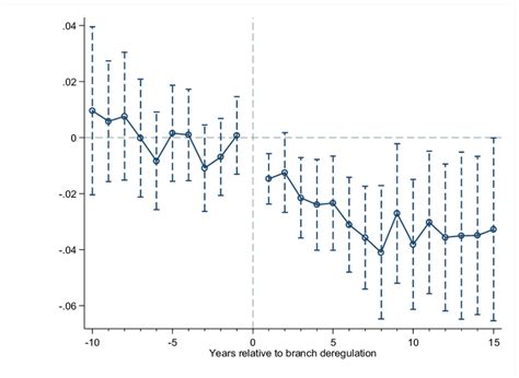 The Dynamic Impact Of Deregulation On Gini Coefficient Of Income Download Scientific Diagram