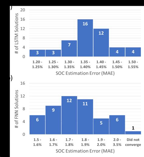 mae histogram for 50 training iterations of soc estimation algorithms