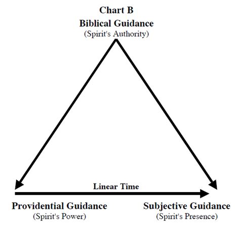 Testing Guidance Part 2 Biblical Blueprints