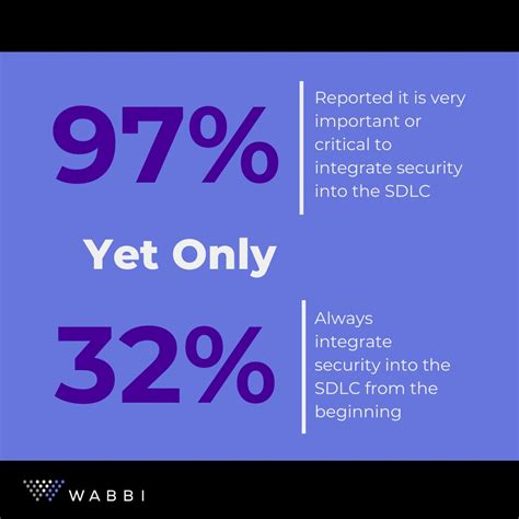 Wabbi On Linkedin Applicationsecurity Appsec Sdlc