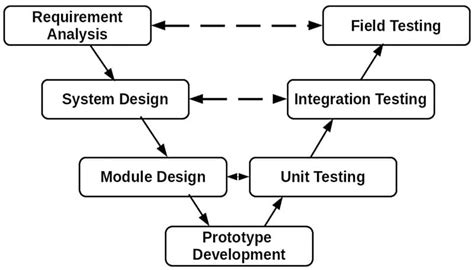 Concurrent Engineering Diagram