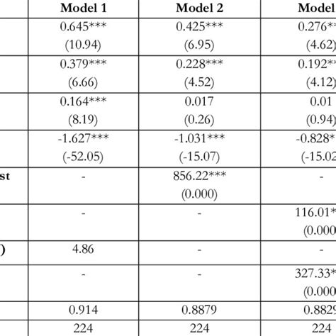 Represents The Regression Results Of The Ols Rem Fem Huber White Download Scientific Diagram