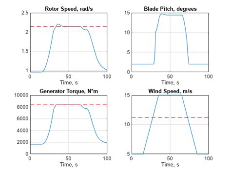 Control Design For Wind Turbine Matlab And Simulink