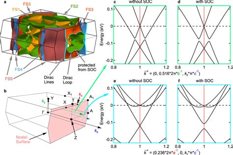 Fermi Surfaces And Dirac Band Crossings A The Five Fermi Surfaces Download Scientific Diagram