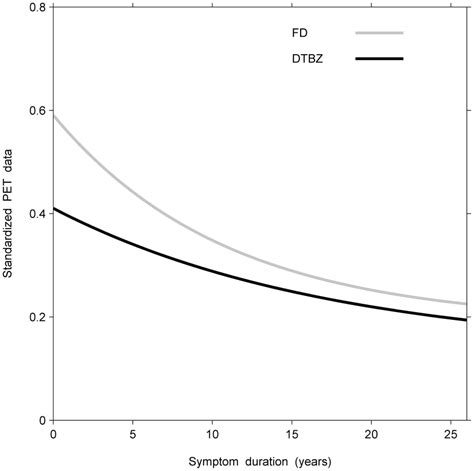 Longitudinal Bivariate Model Fits Of Standardized Responses Fd And Download Scientific