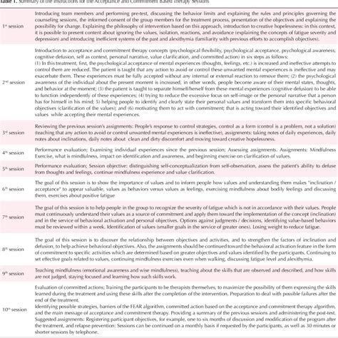 Table 1 From Effectiveness Of Group Therapy Based On Acceptance And Commitment On The Severity