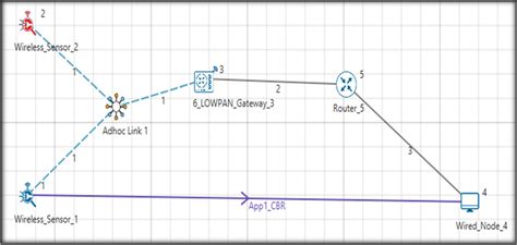 Network Scenario For Iot Healthcare With Ddos Attack Download Scientific Diagram