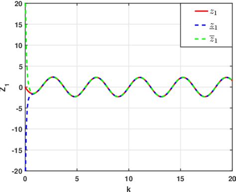 figure 1 from functional interval observers design for multivariable
