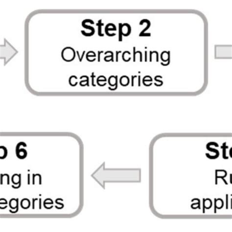 Application Of Open Coding Steps In The Research 35 Download