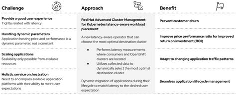 Dynamically Manage Kubernetes Applications To Improve Network Latency