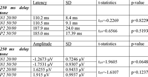 Amplitude And Latency Of The Late Components Of The Lrp And Rp Around