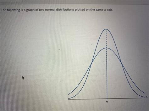 Solved The Following Is A Graph Of Two Normal Distributions Plotted On 1 Answer