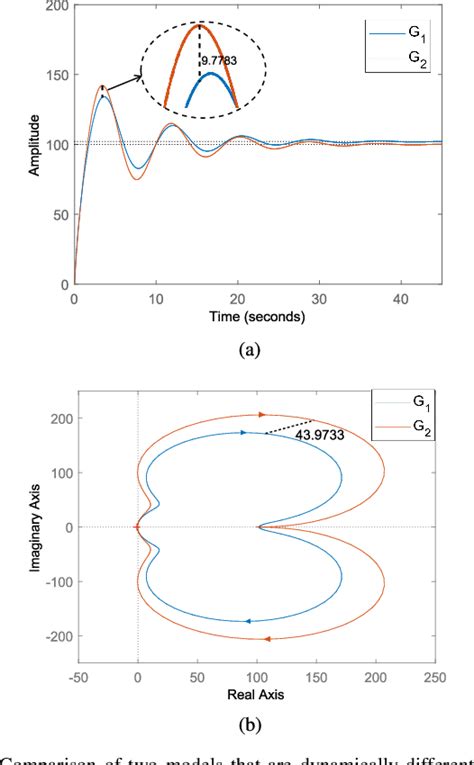 Figure 1 From A Dynamic Model Level Method For Multimode Process Monitoring Using ω Metric