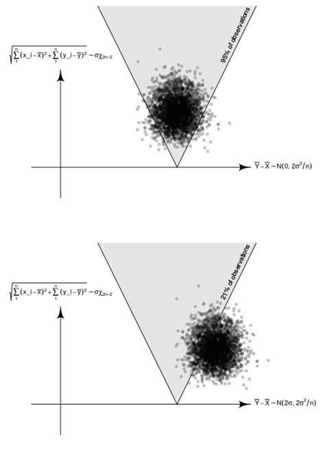 T Test Power Analysis And The Non Central T Distribution What Is The Non Centrality Parameter