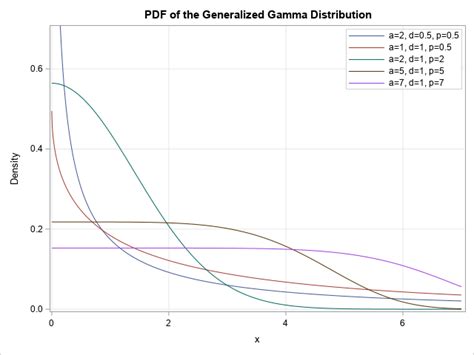 The Generalized Gamma Distribution The Do Loop