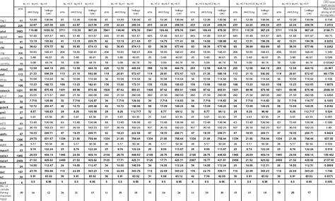 Table 1 From Two Level And Xor Network Synthesis With Area Power Trade Off Semantic Scholar